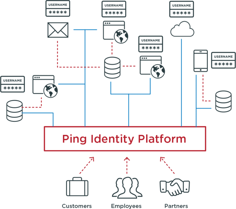 Ping Identity (NYSE: PING) – Silverton Partners